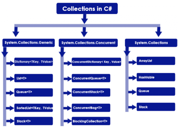 آموزش کلاس های کالکشنی همروند Concurrent Collection ها در سی شارپ - پرووید