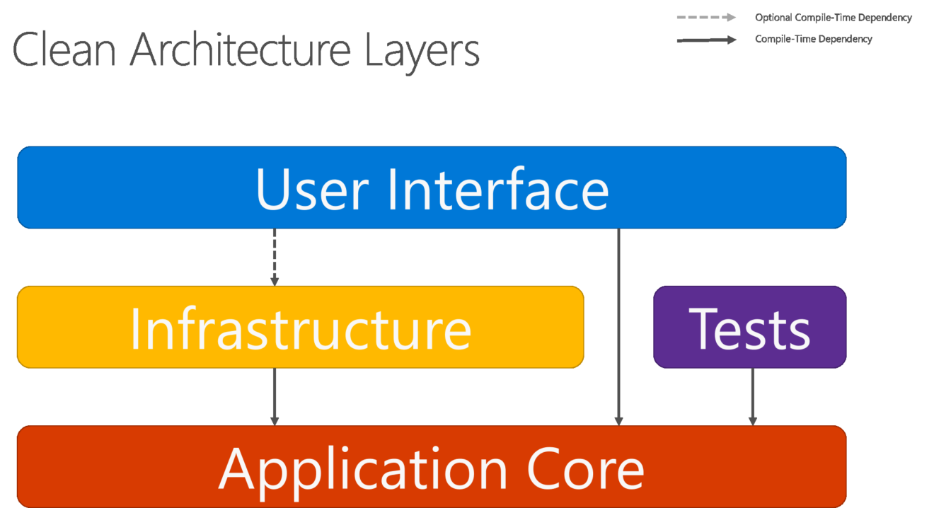 آموزش معماری تمیز (Clean Architecture) در ASP.NET Core - پرووید