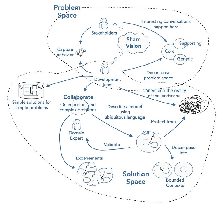 پکیج کامل آموزش طراحی دامنه محور (Domain Driven Design) - پرووید
